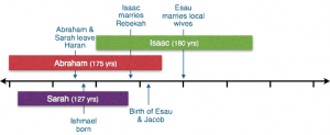 Abraham, Isaac and Jacob: a chronology – British Bible School